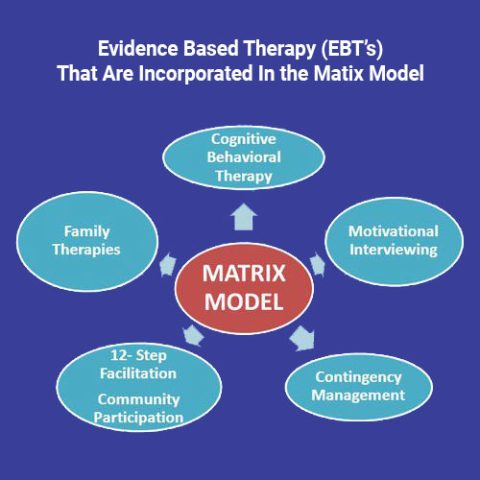The Matrix Model Therapy in Riverside County, CA - Synergy Hills